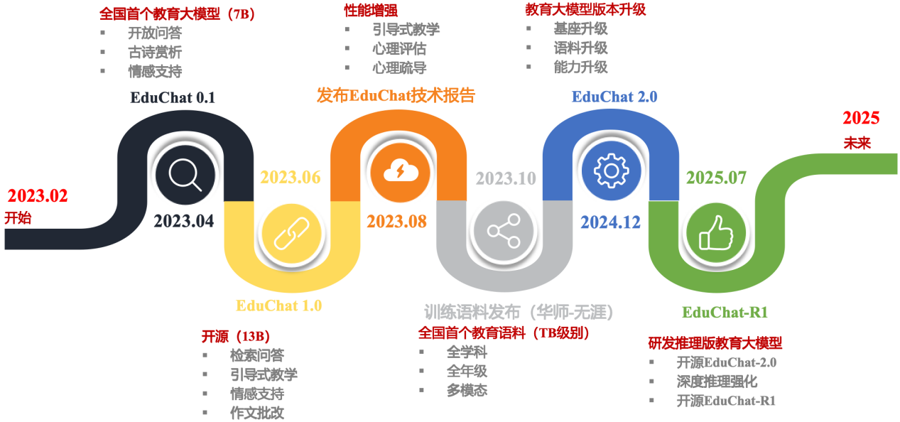 计算机学院科研团队推出开源推理教育大模型EduChat-R1